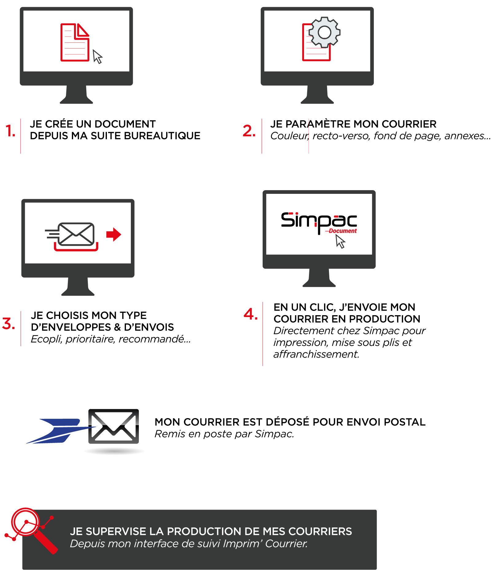Editique et Routage - SIMPAC